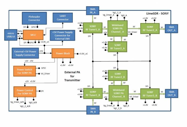 New RF Front-end Modules project – MyriadRF